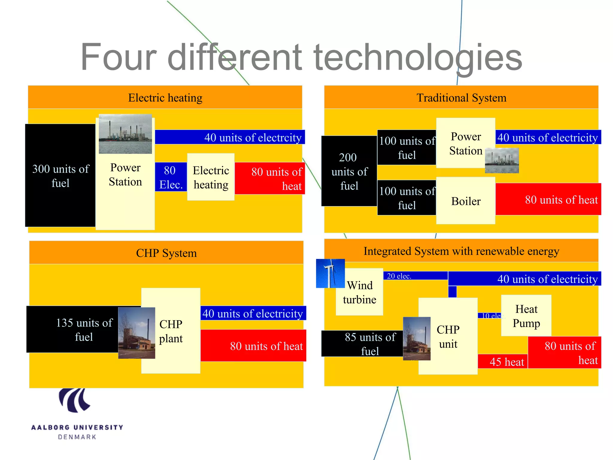 The Role of Storage in Smart Energy Systems | Henrik Lund | PPT