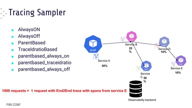 The Art of Event Driven Observability with OpenTelemetry | PPT