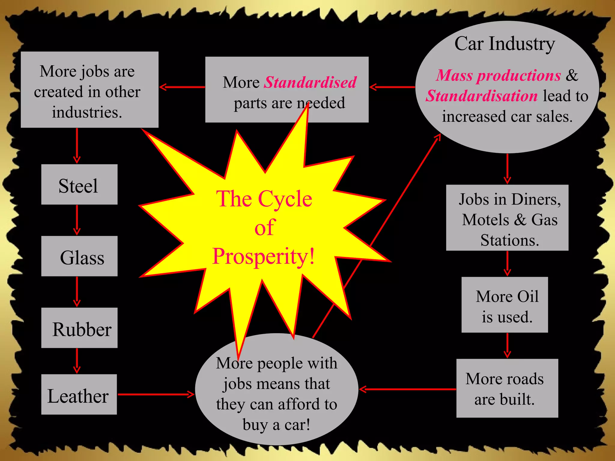 Henry Ford And Cycle Of Prosperity | PPT