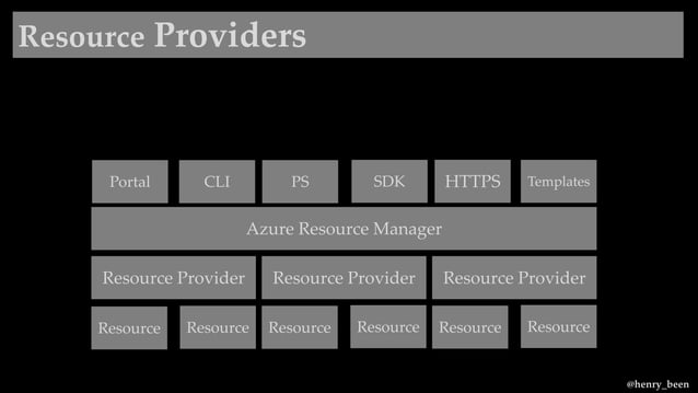 Henry Been Azure Resource Manager Inside Out Ppt
