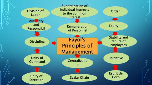 Henry fayols priciple of management- image ppt | PPTX