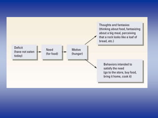 Henry murray needs | PPTX
