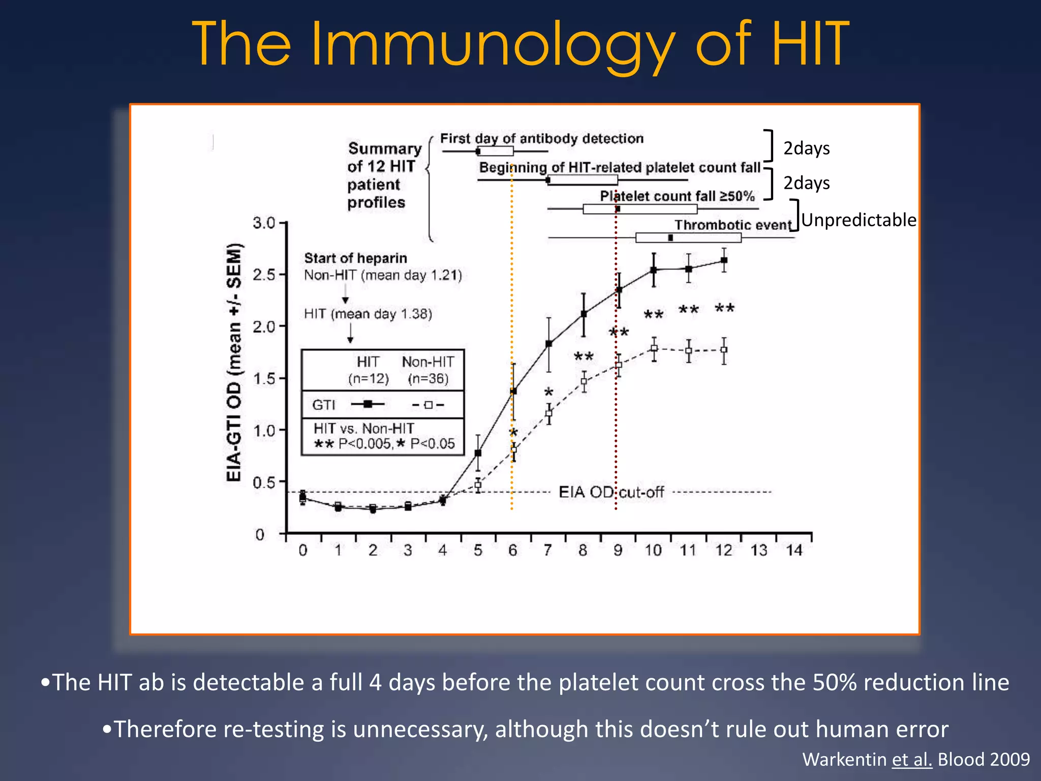Heparin induced thrombocytopenia | PPTX