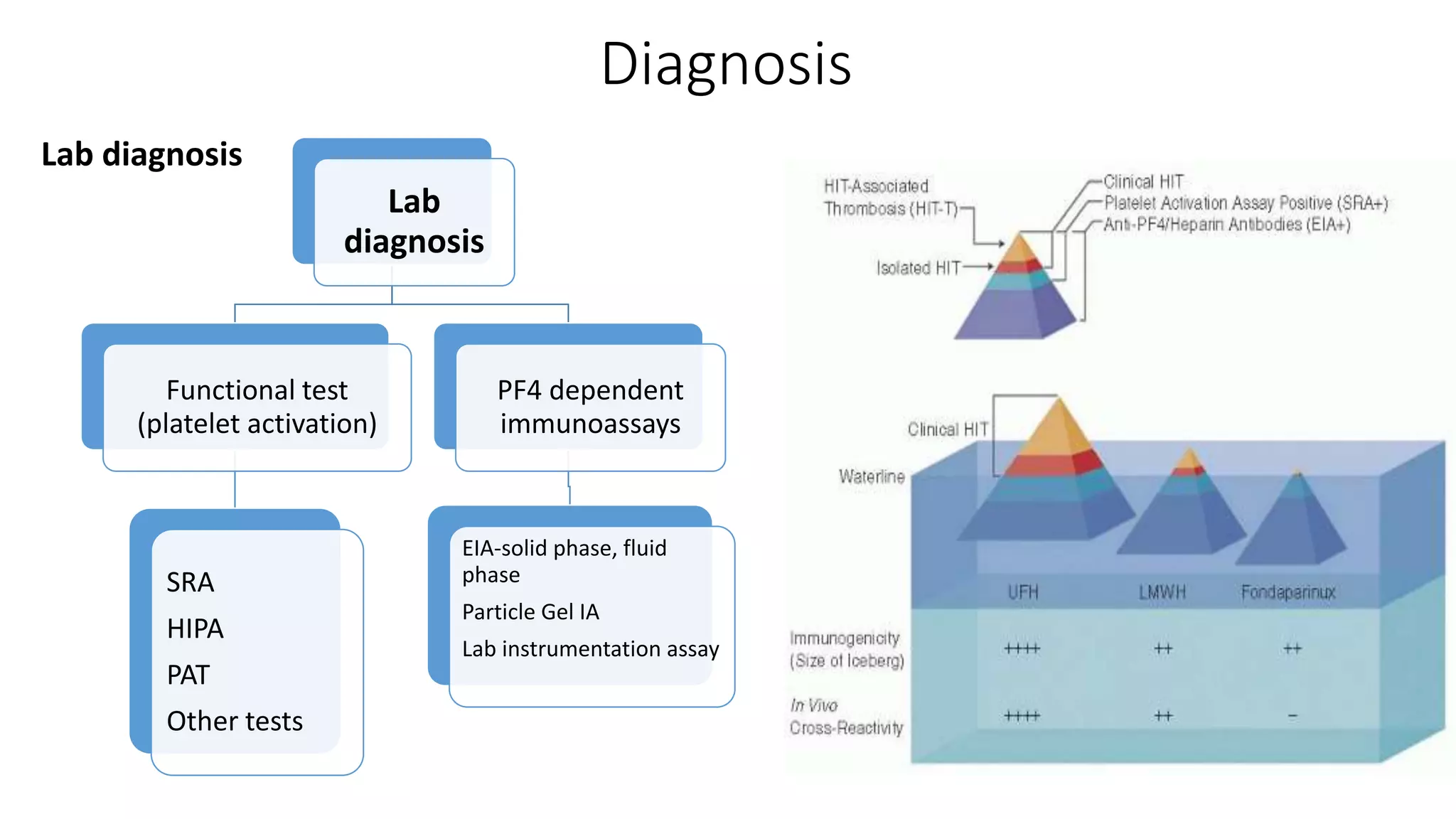 Heparin induced thrombocytopenia(hit) | PPTX