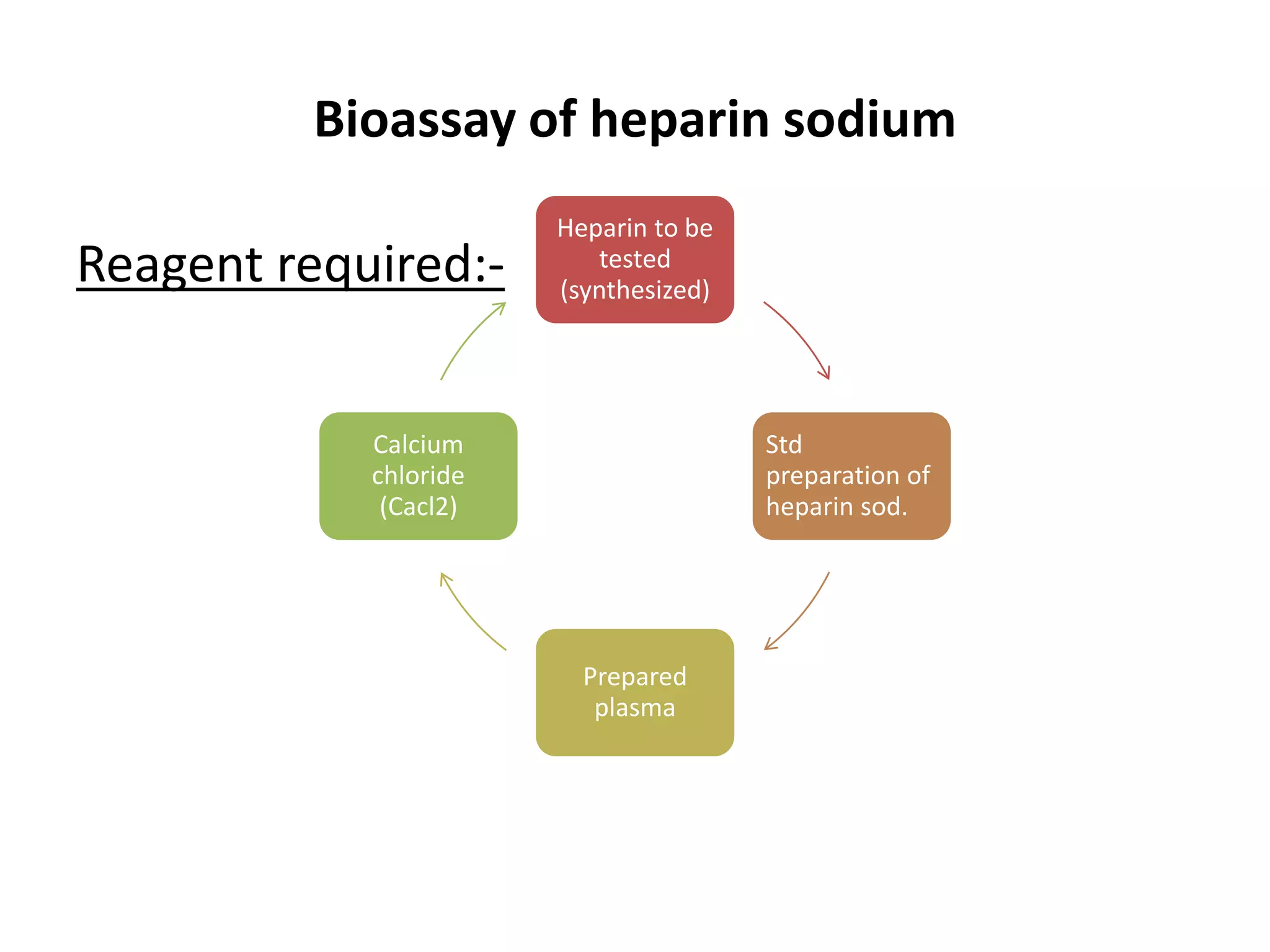 Heparin sodium bioassay | PPTX