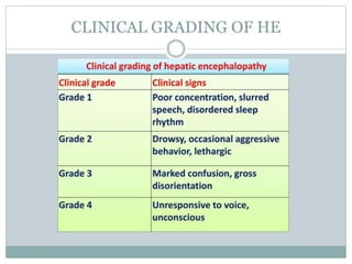 Hepatic encephalopathy [HE] | PPTX