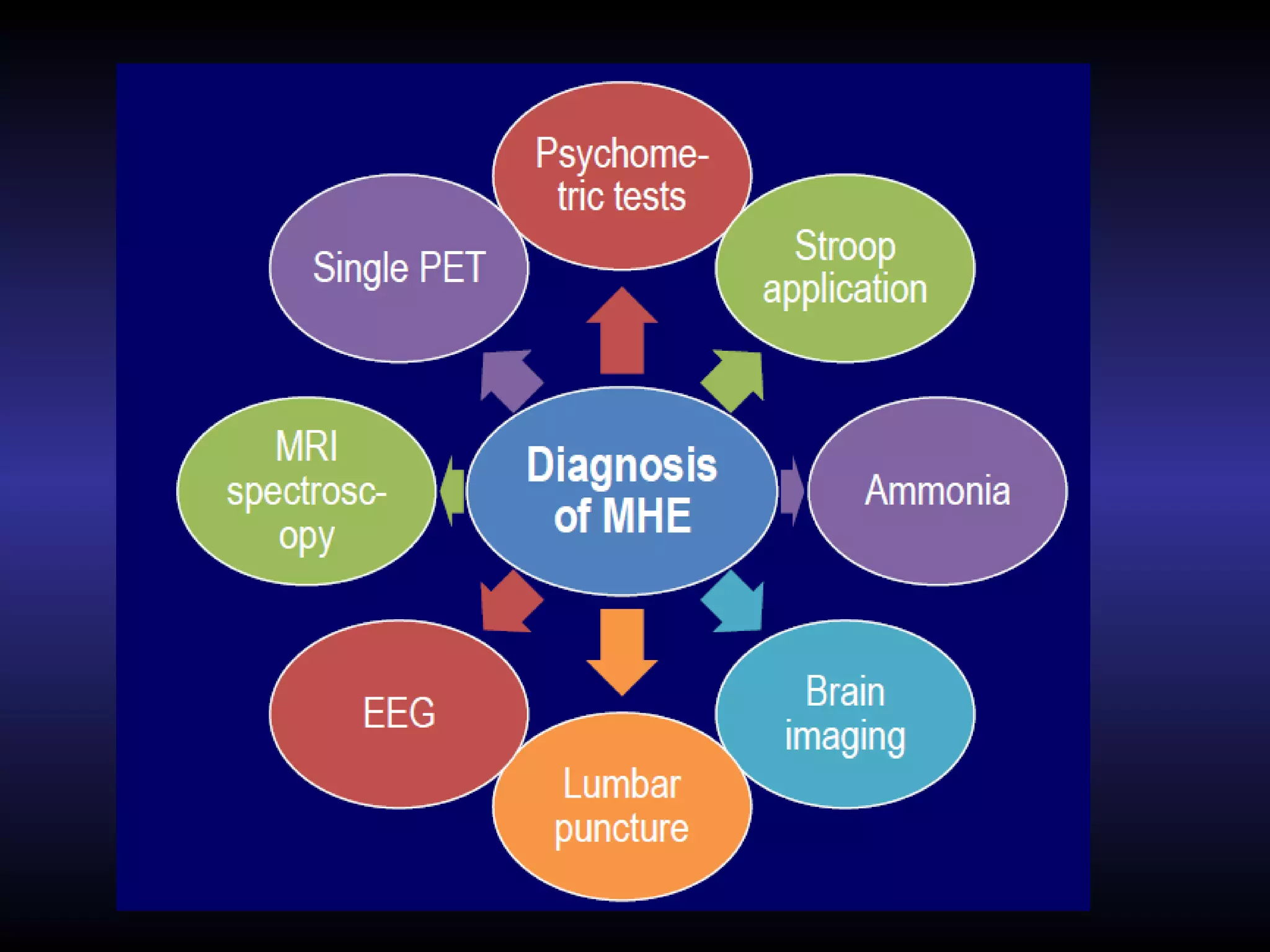 Hepatic Encephalopathy -Pathophysiology,Evaluation And Management | PPT