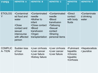 Hepatitis | PPTX