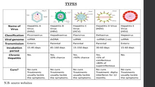 Hepatitis , PPT by Arun Kumar Dutta, Pathophysiology of Hepatitis ...