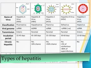 Hepatitis b (1) | PPT