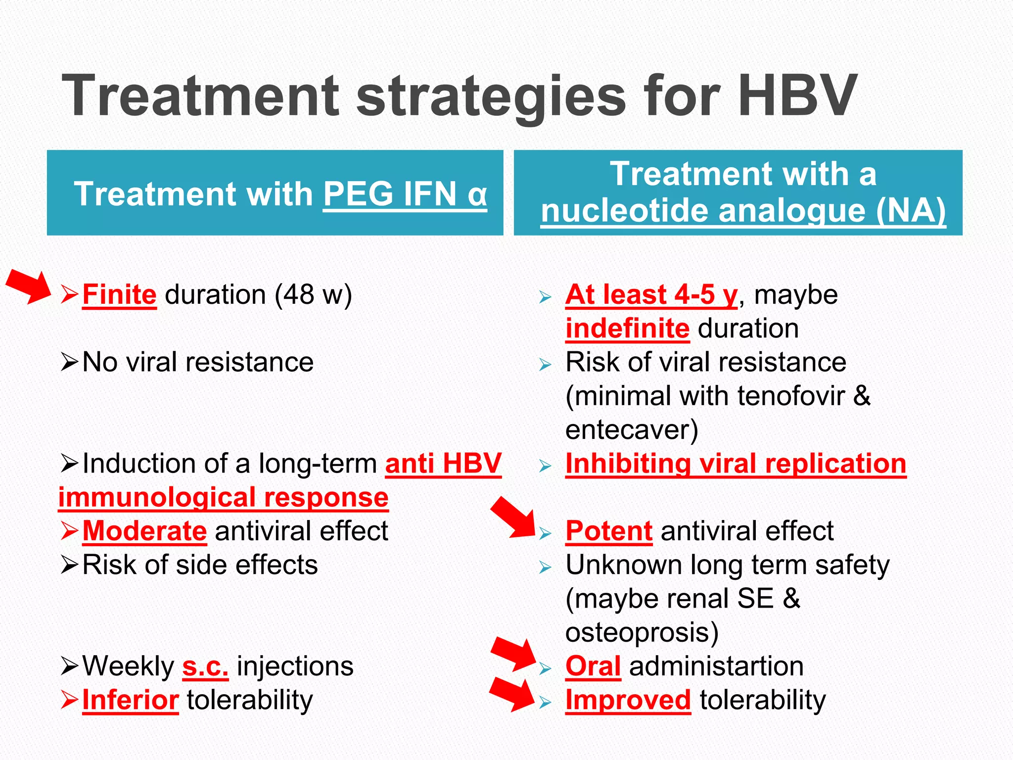 Pharmacology of HCV and HBV infections. | PPT