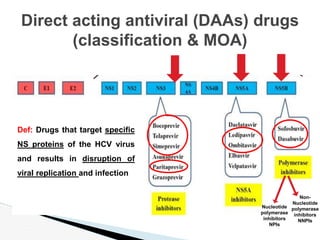Pharmacology of HCV and HBV infections. | PPTX