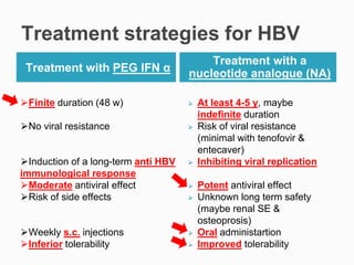 Pharmacology of HCV and HBV infections. | PPT