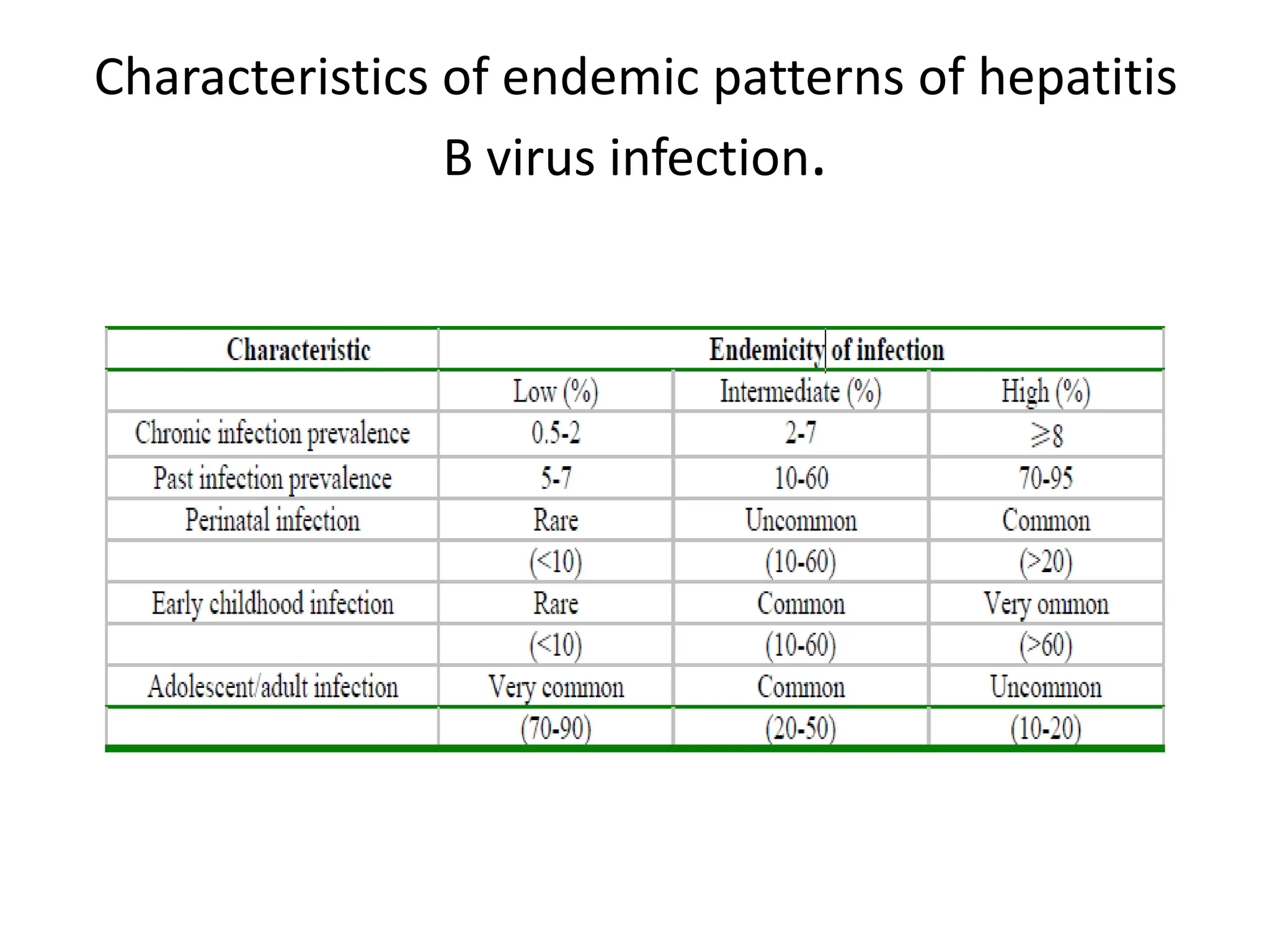hepatitis b epidemiology.pptx for educational purpose | PPTX