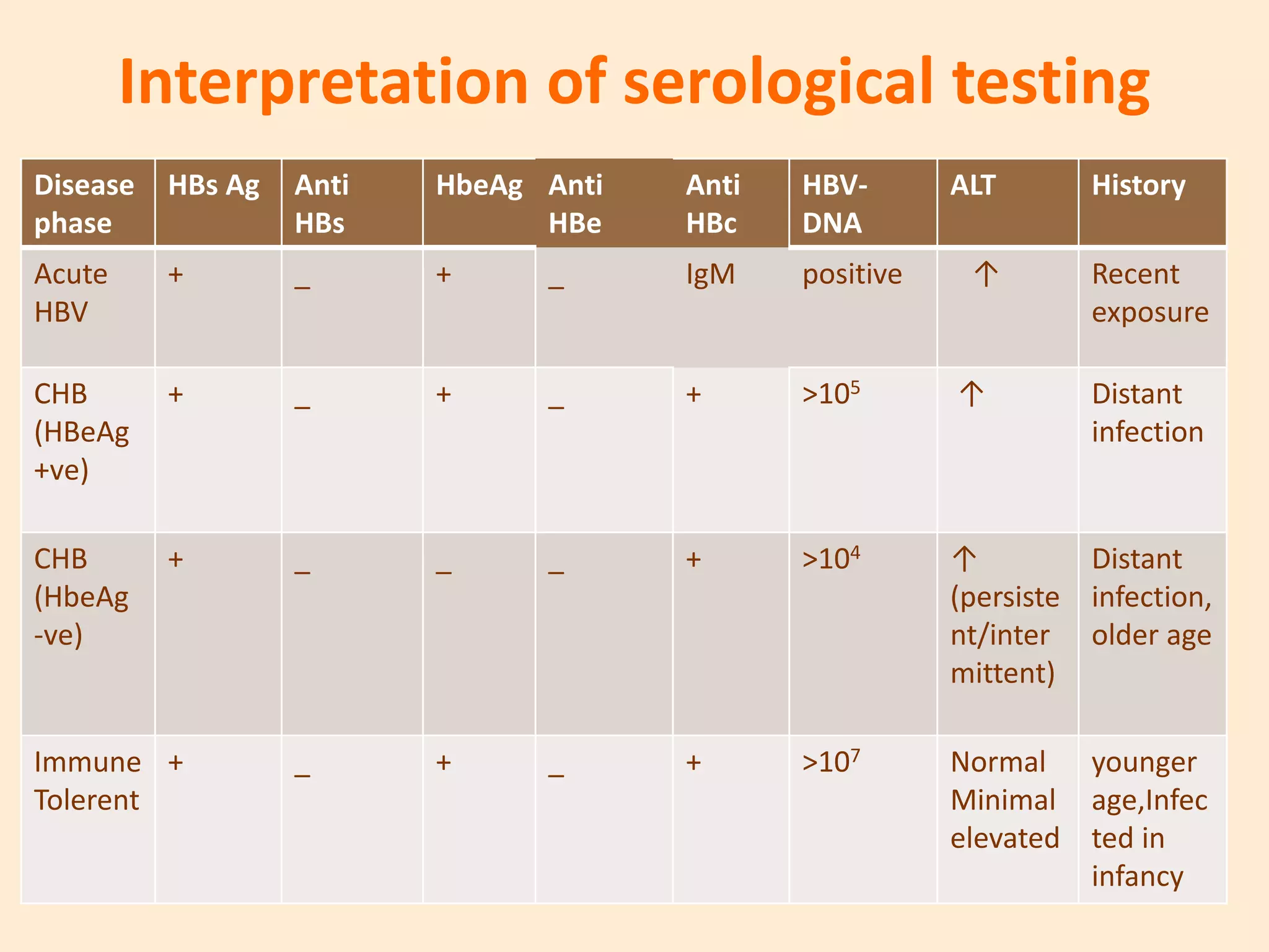 Hepatitis B prophylaxis and tratment ppt | PPTX