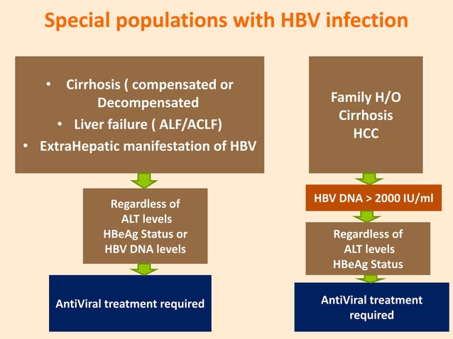 Hepatitis B prophylaxis and tratment ppt | PPTX | Infectious Diseases ...