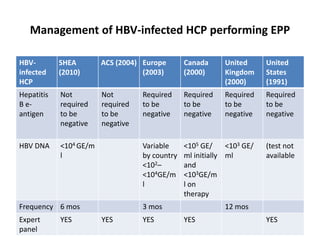 Hepatitis b recommendations for health care professionals | PPTX