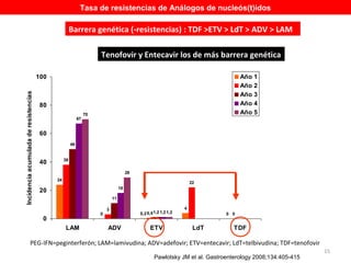 CURSO PARA TÉCNICOS DE FARMACIA: Hepatitis B (VHB) | PPT