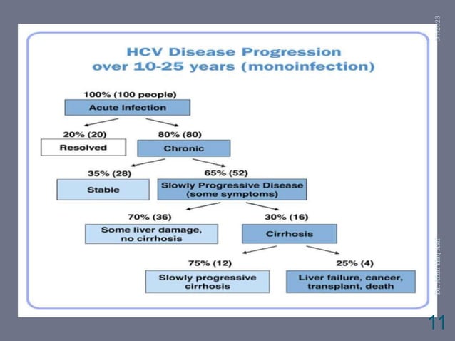 Hepatitis C.Diagnosis and Management. AASLD Guidelines | PPTX ...