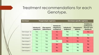 Hepatitis C Treatment Guidelines Gastroentrology .pptx