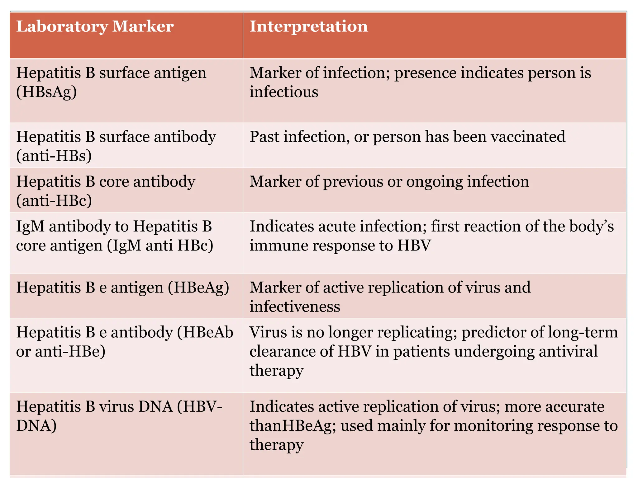 HEPATITIS final.ppt imporatce of knowing hepatits B infection. | PPT