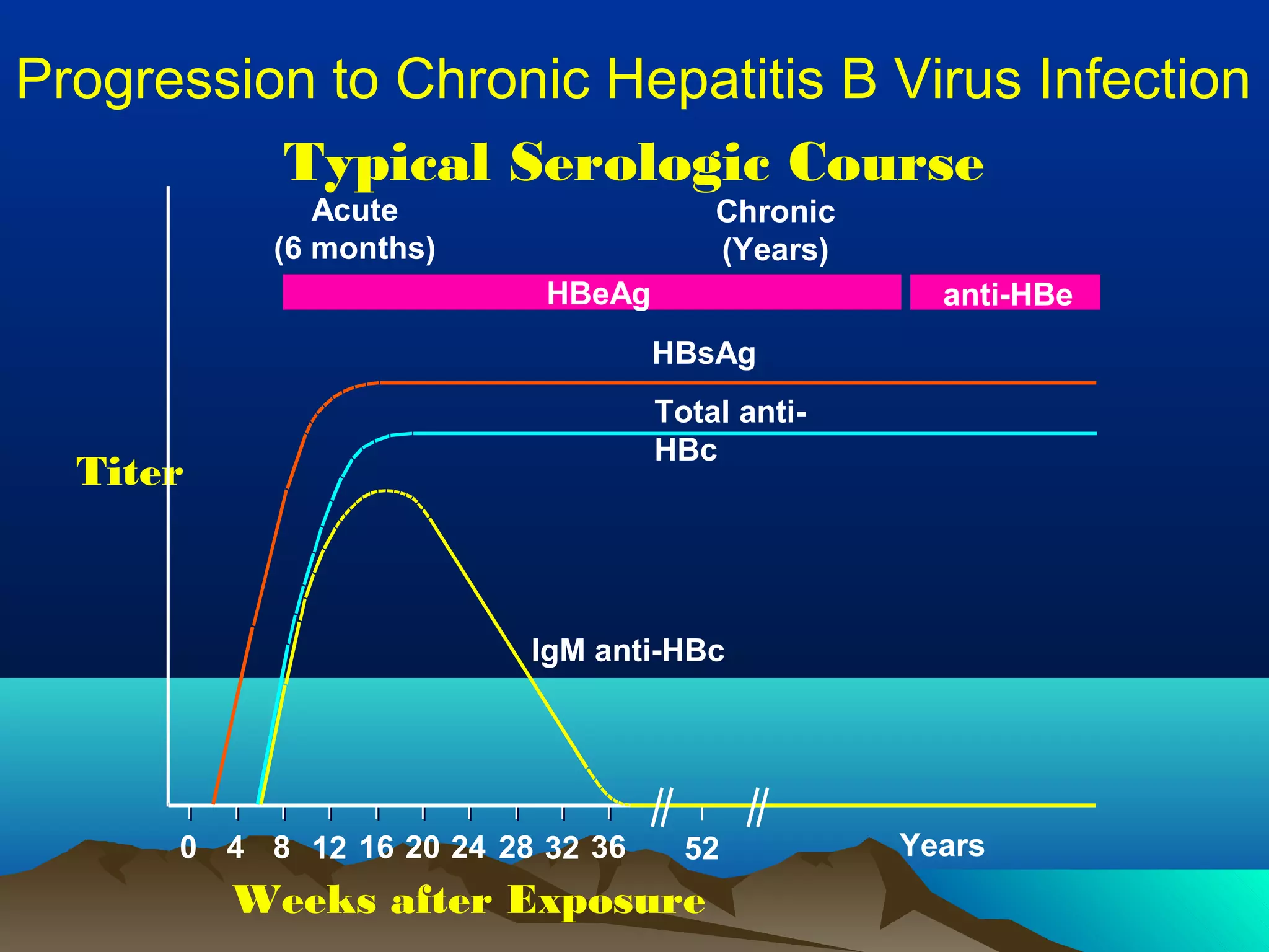 Hepatitis & Hepatocellular Carcinoma | PPT | Blood Disorders | Diseases and Conditions
