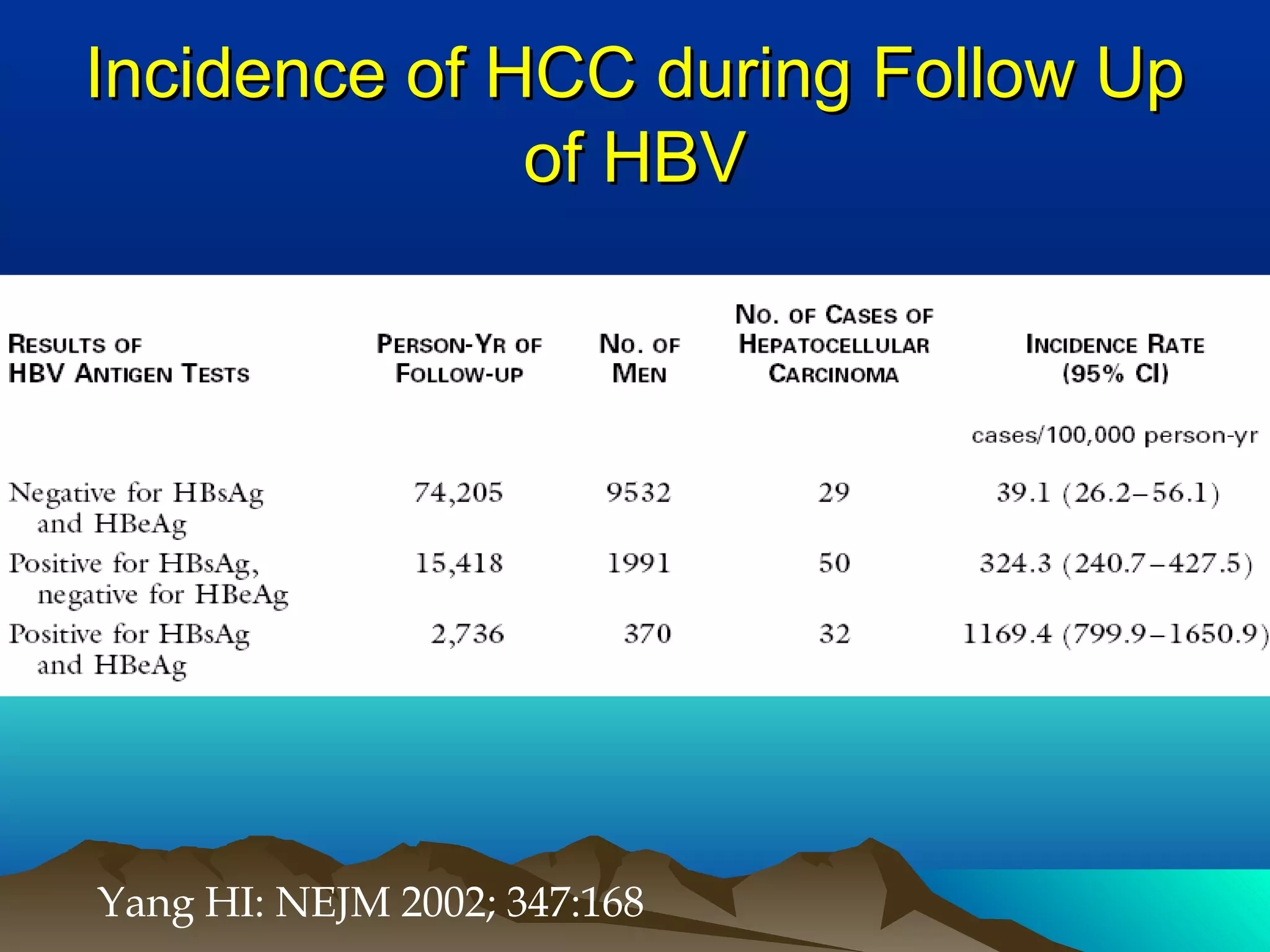Hepatitis & Hepatocellular Carcinoma | PPT | Blood Disorders | Diseases and Conditions