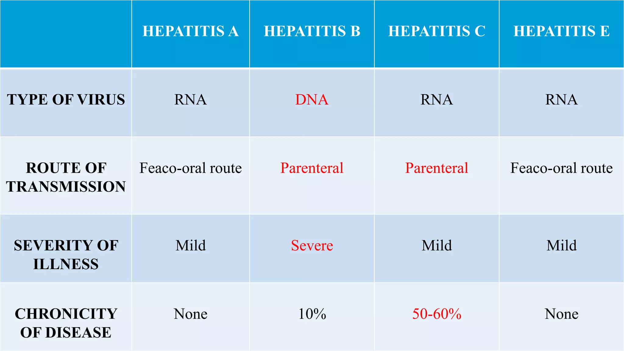 Hepatitis (viral and non viral types) ppt slideshare | PPTX
