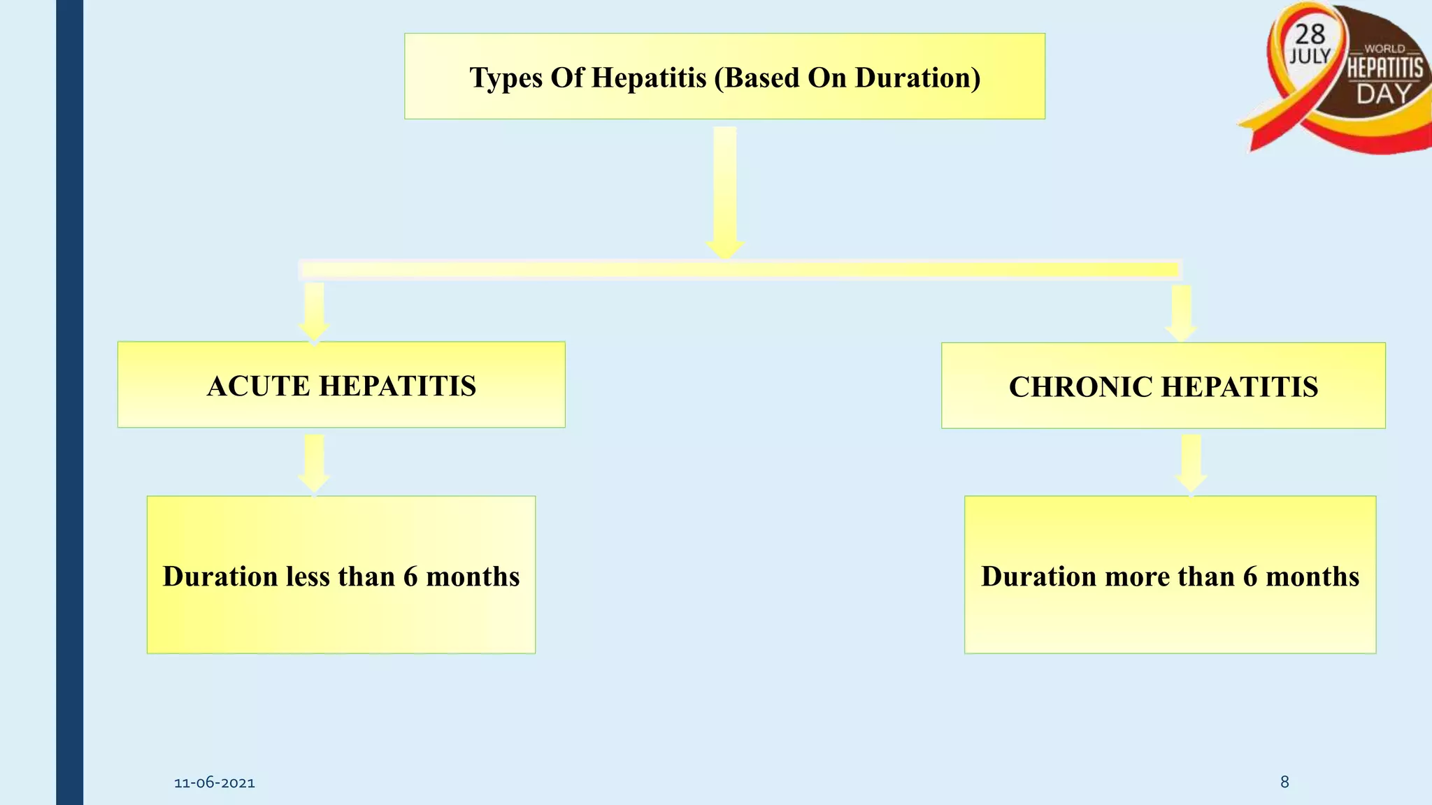Hepatitis (viral and non viral types) ppt slideshare | PPTX