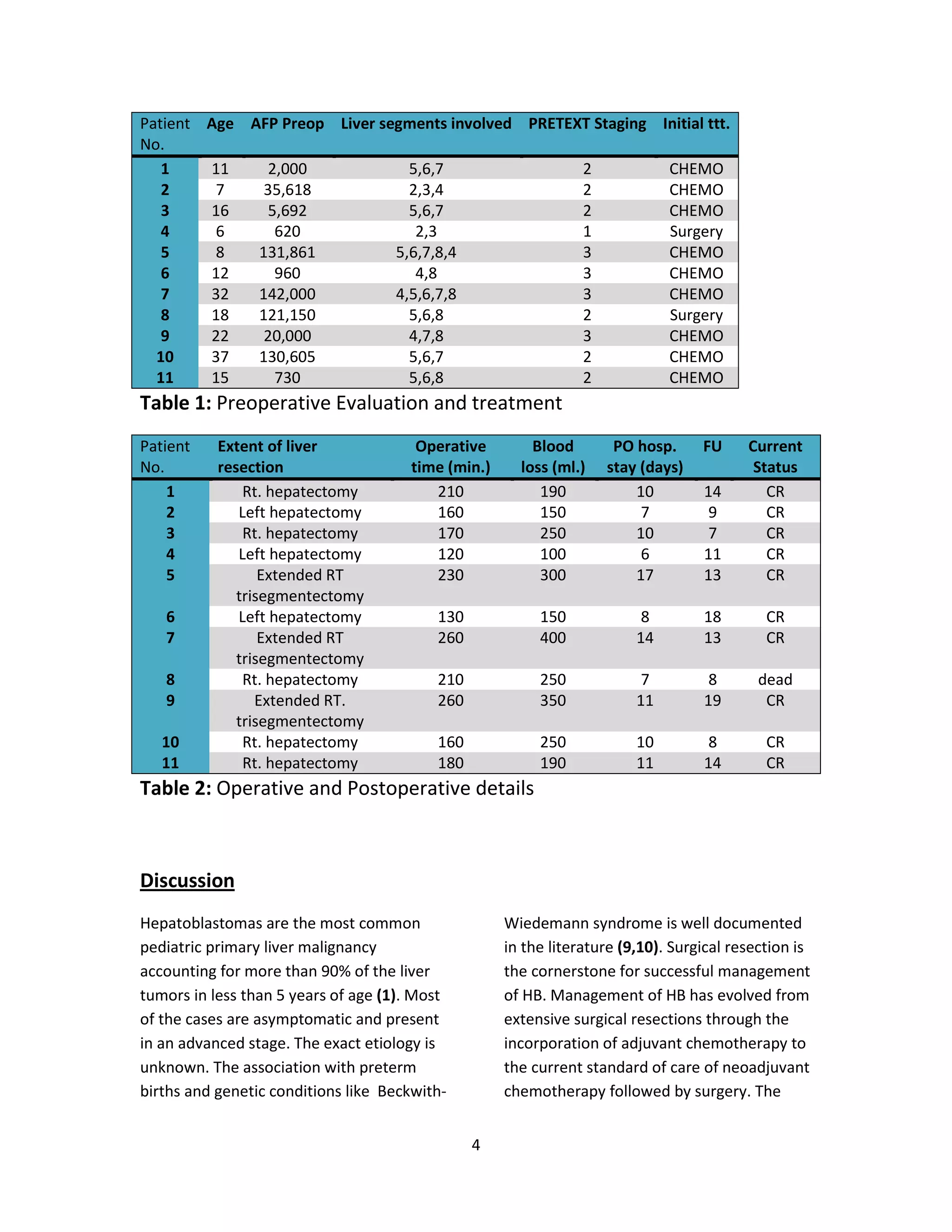 Treatment and early outcome of 11 children with hepatoblastoma. | PDF