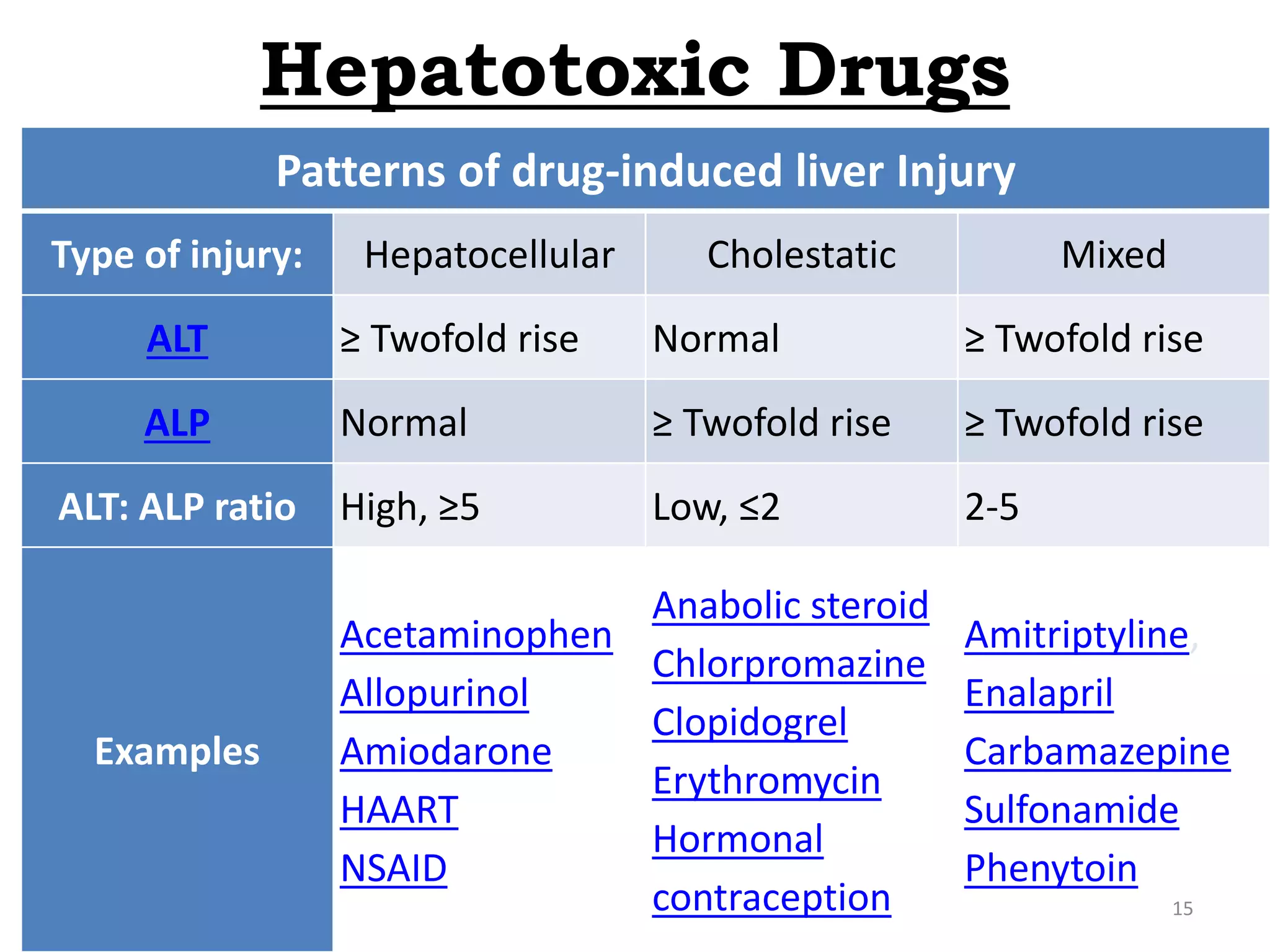 Hepatotoxic drugs | PPTX