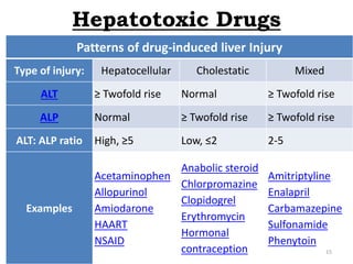 Hepatotoxic Drug List