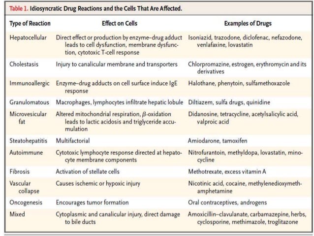 Hepatotoxic drugs