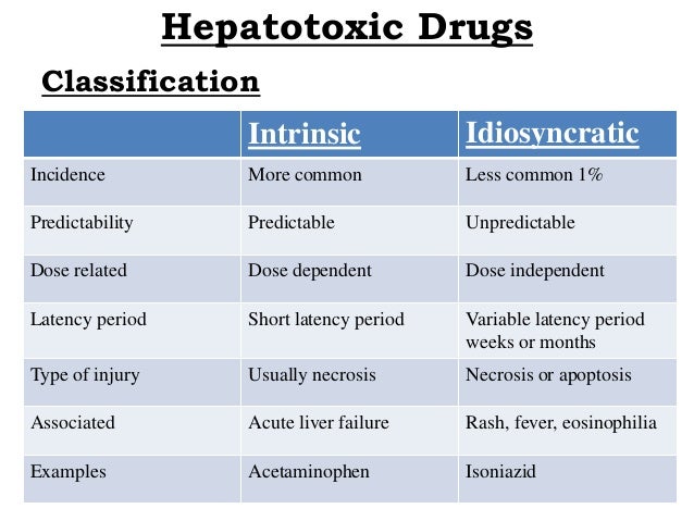 Hepatotoxic drugs
