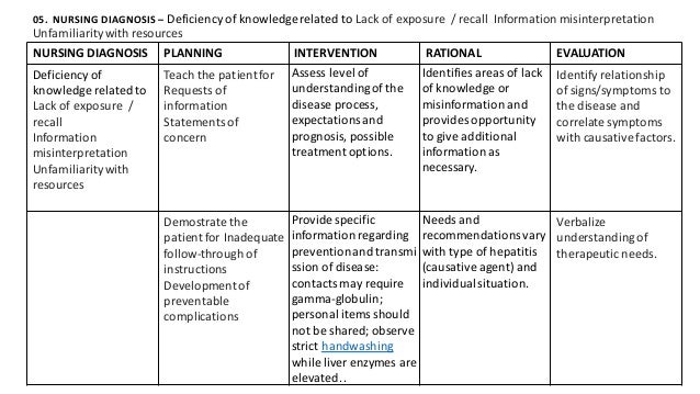 Nursing Care Plan 7 Knowledge Deficit