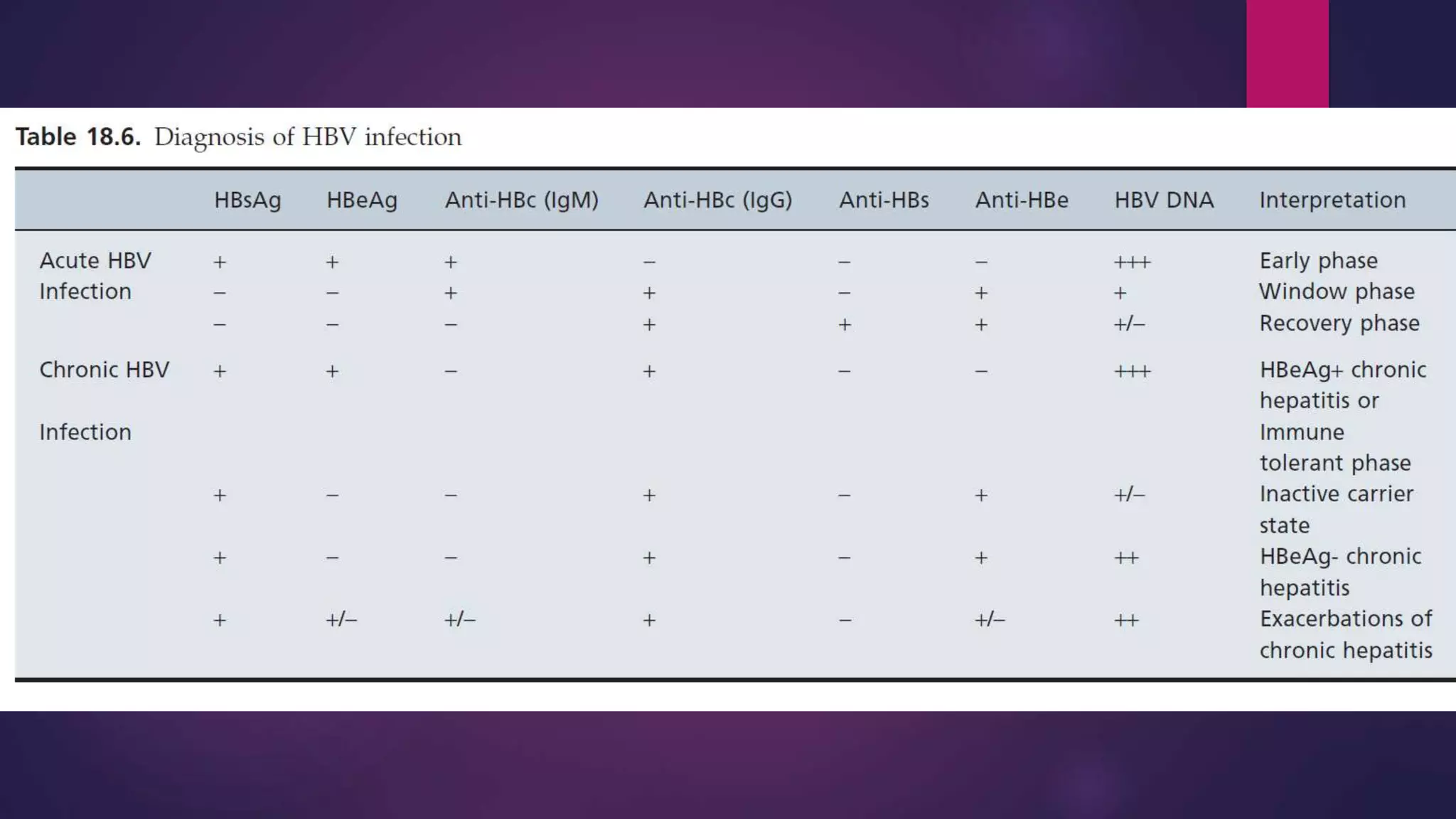 Hepatitis B : Complete Overview and Recent Updates 2019 | PPTX