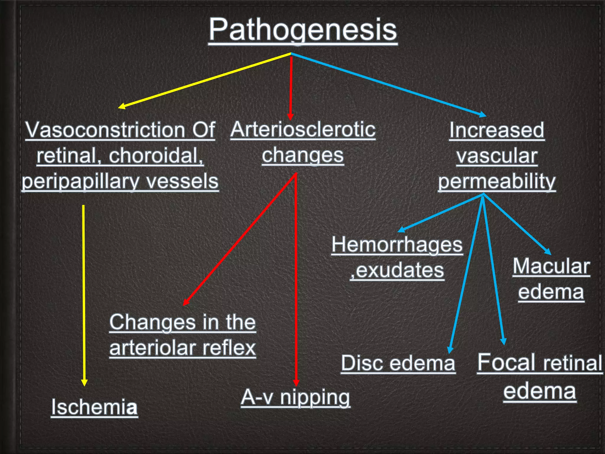 Hepertensive retinopathy , CENTRAL RETINAL ARTERY OCCLUSION ,CENTRAL ...