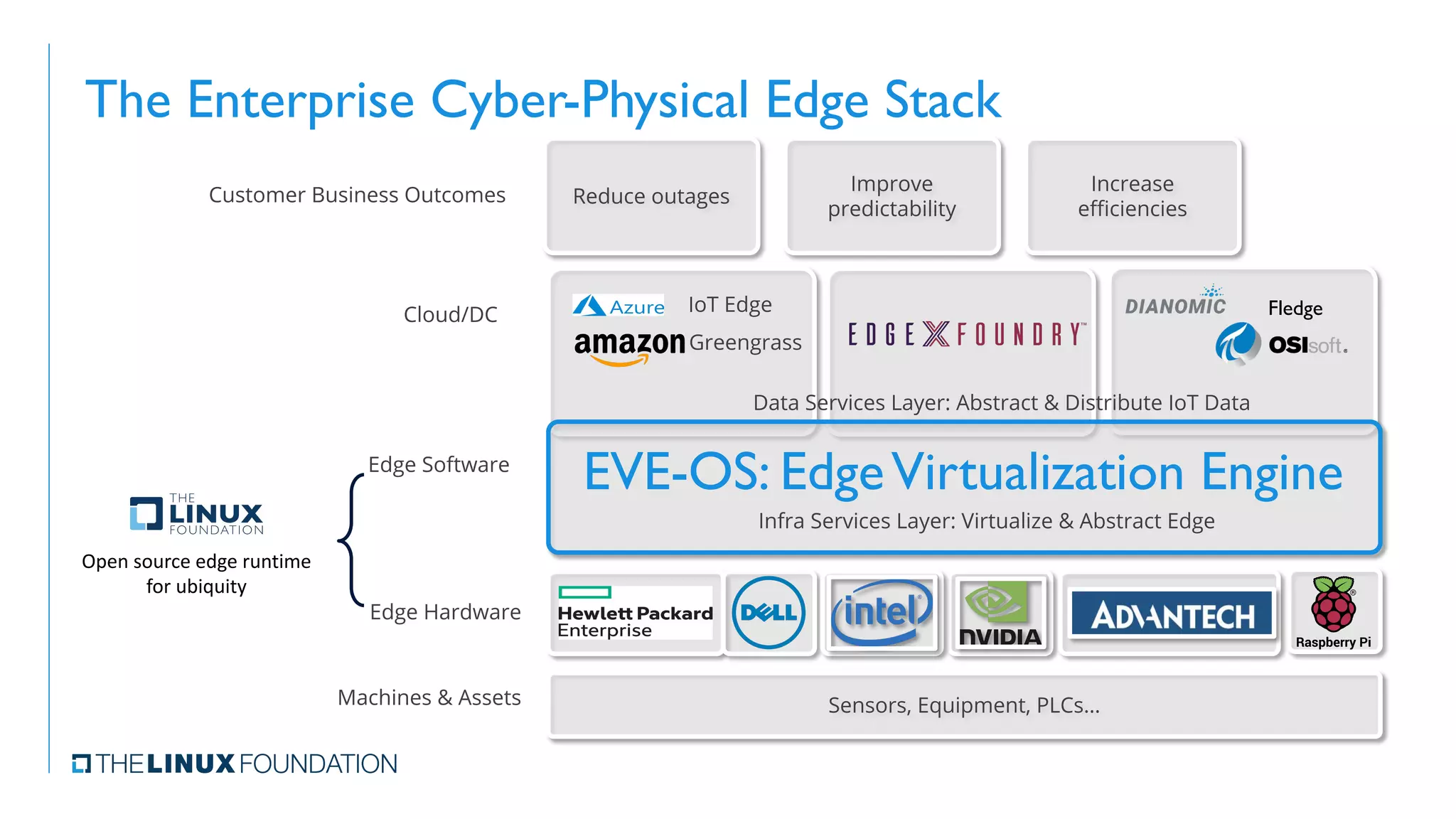 Enterprise Cyber-Physical Edge Virtualization Engine (EVE) Project.pdf