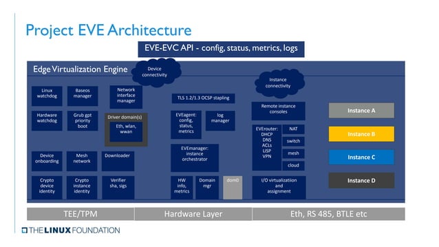 Enterprise Cyber-Physical Edge Virtualization Engine (EVE) Project.pdf