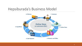 E-Marketing Case Study: Hepsiburada | PPTX