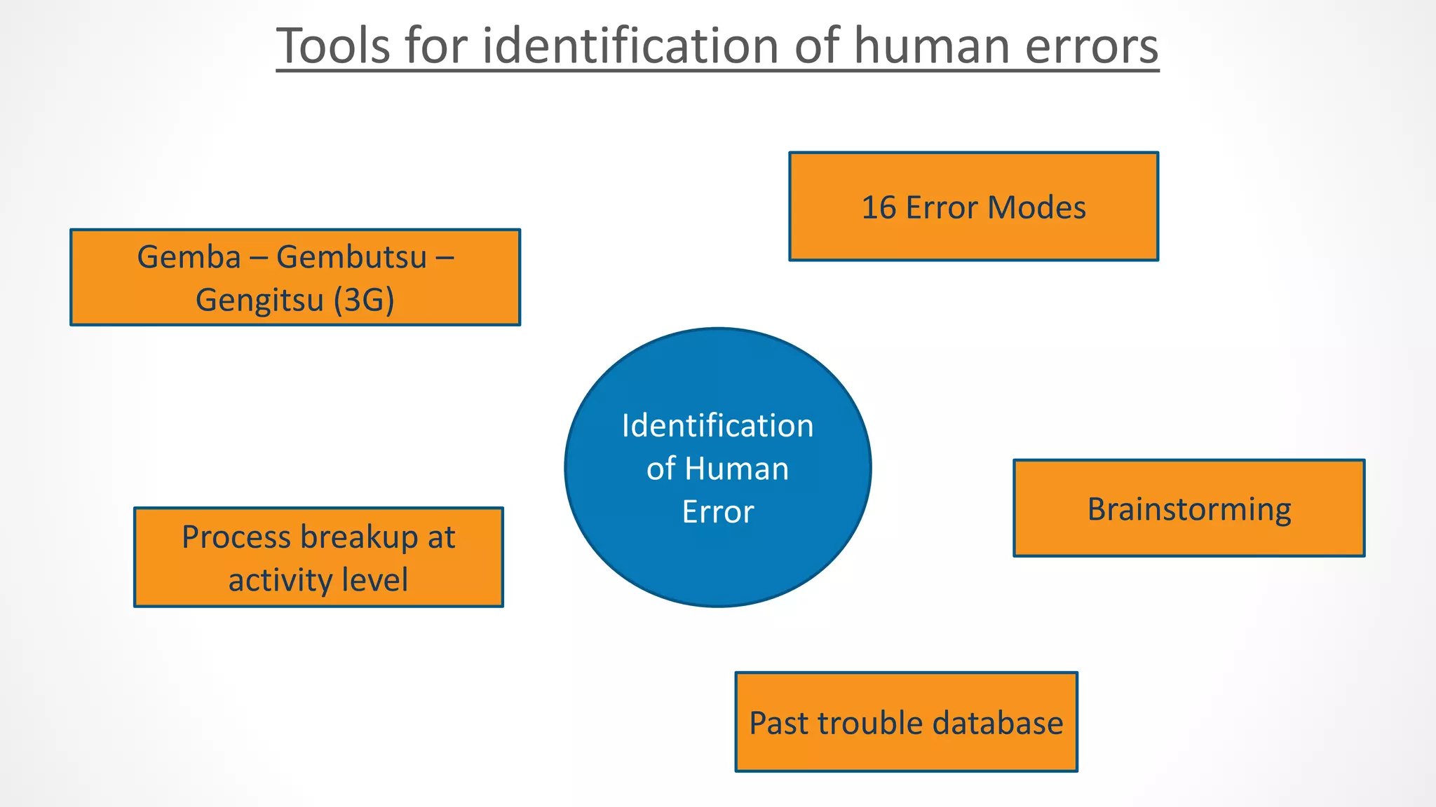 Human Error Prevention | PPTX