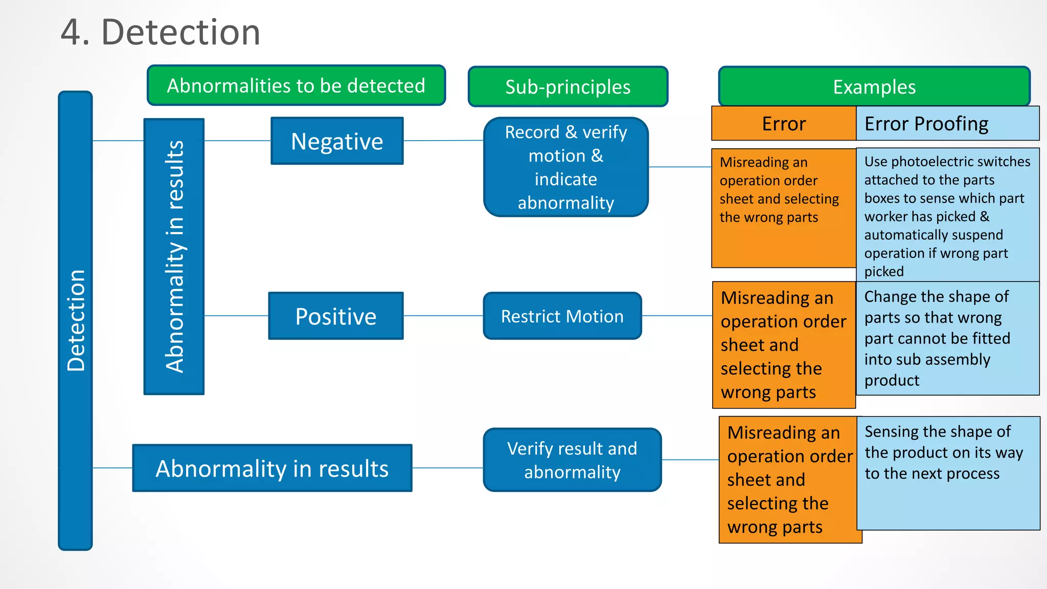 Human Error Prevention | PPTX