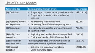 Human Error Prevention | PPTX
