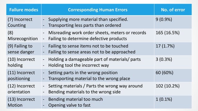 Human Error Prevention | PPTX