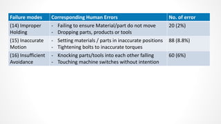 Human Error Prevention | PPTX