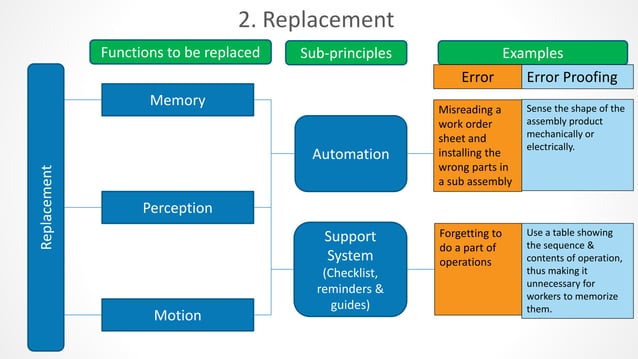 Human Error Prevention | PPTX