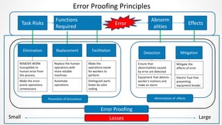 Human Error Prevention | PPT