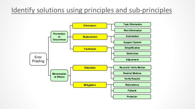 Human Error Prevention