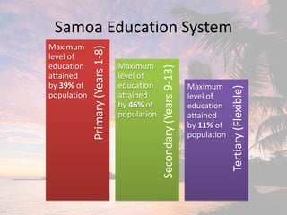 Higher Education & External QA in Samoa | PPTX