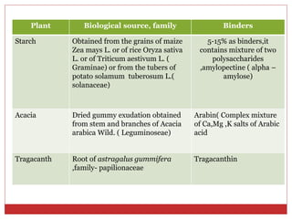 Herbal excipients | PPTX | Chemistry | Science